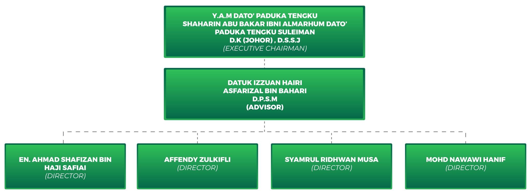 Organization Chart – Proza Ventures